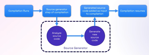 Exploring Source Generators in C#: Real-World Examples